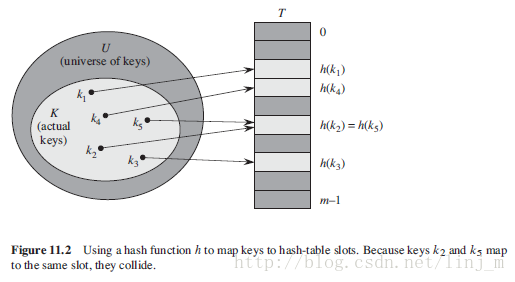散列表hash Table全解析散列表的表项什么意思 Csdn博客 
