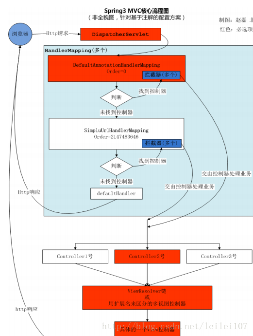 Spring Mvc 工作原理及开发流程（持续更新中）springmvc工作原理及流程 Csdn博客 