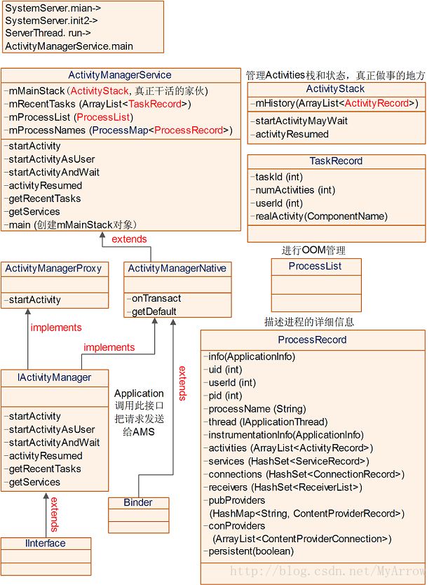 Android Activity Startactivity流程简介 Android Callactivityonresume Csdn博客