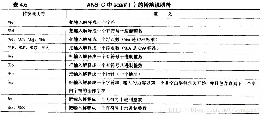Printf和scanf中的控制字符串与转换说明符、转换说明修饰符scanf中的字符输出转换符是什么 Csdn博客 