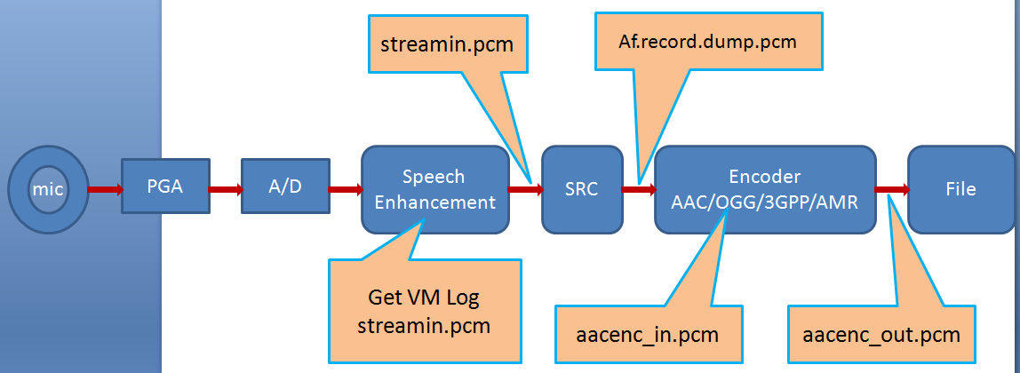 Android MediaRecorder_audio recordthread overrun-CSDN博客