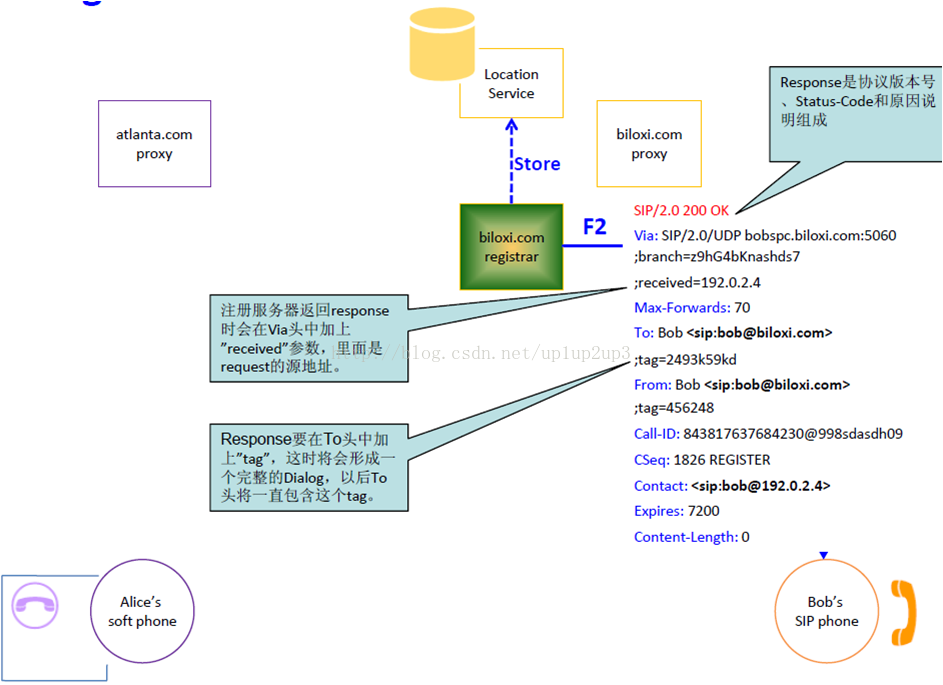 Android 语音通话模块介绍（二） Sip流程 Android 语音通话介绍 Csdn博客