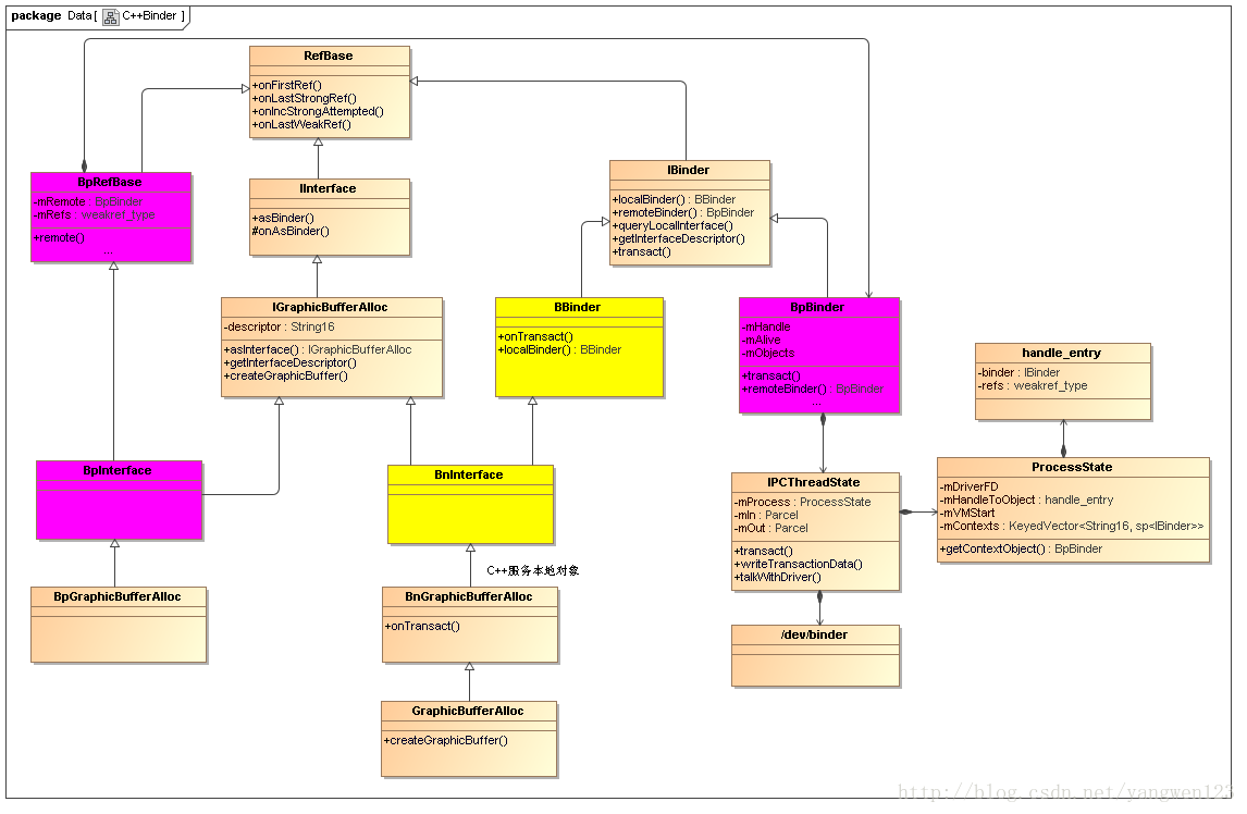 Android Graphicbuffer分配过程 Csdn博客 