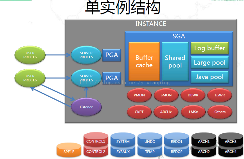 Oracle数据库优化1 Oralce数据库体系结构《oralce》 Csdn博客 1786