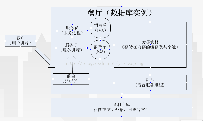 Oracle数据库优化1 Oralce数据库体系结构《oralce》 Csdn博客 