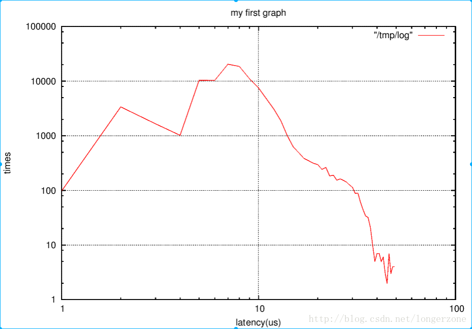 使用gnuplot为cyclictest的测试结果画图以及gnuplot的脚本使用cyclictest Gnu Plot Csdn博客 8612