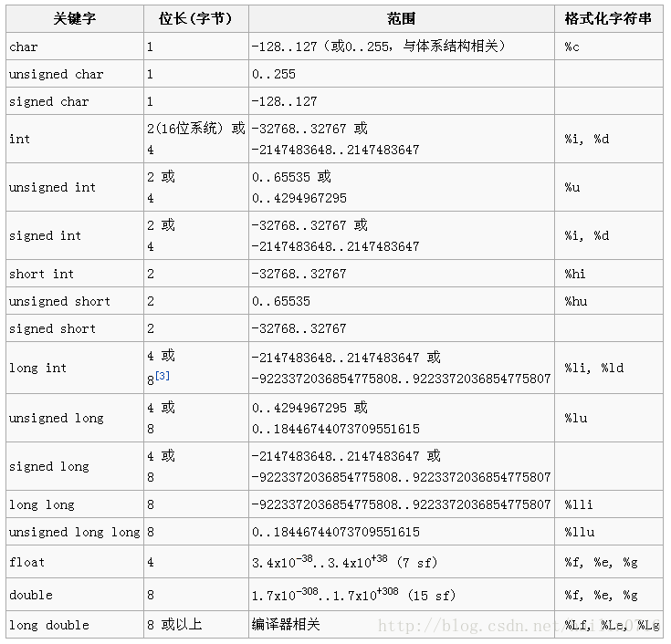 Ascii表、转义字符、运算符优先级、关键字、数据类型java Fs是什么转义符 Csdn博客 1934