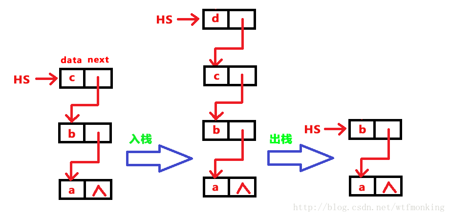 栈和队列 C语言实现 Status Againmalloc Struct List L1 { Elemtype P Csdn博客