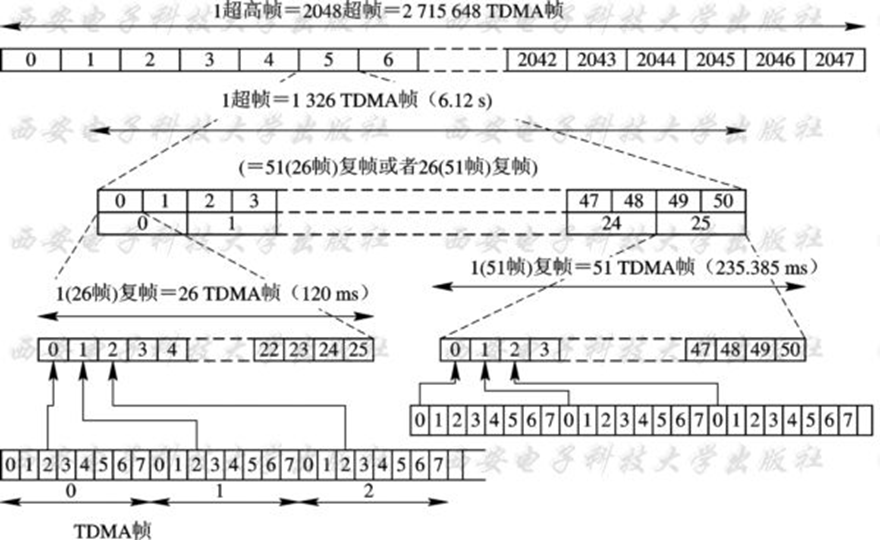 GSM系统帧结构详解-CSDN博客