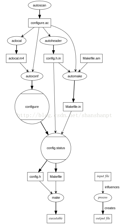 Makefile 实际用例分析（三） 是用gun Automake 处理自己的工程 Csdn博客
