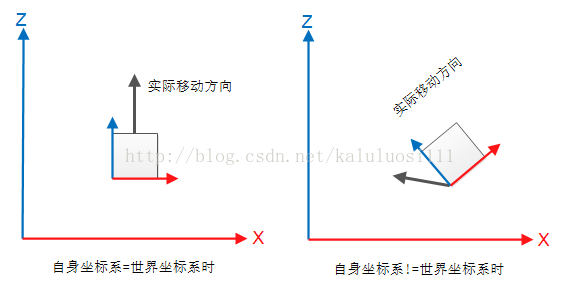 Unity3d Vector3 Forward和transform Forward的区别！ Unity Transform Forward