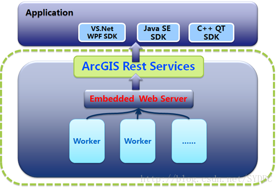 Arcgis Runtime介绍 Csdn博客 