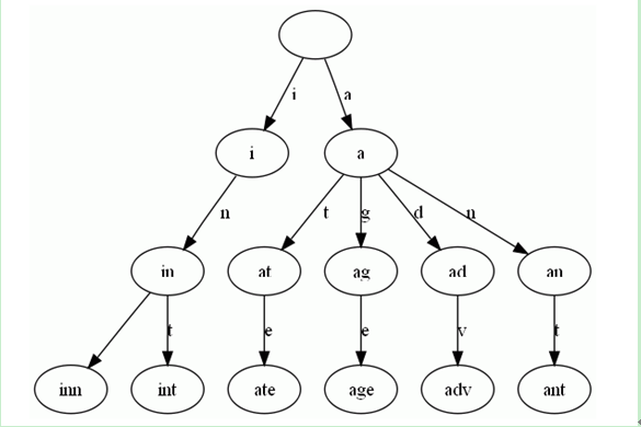 后缀树与最长回文子串 Csdn博客 