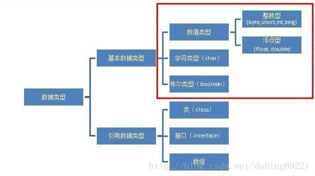 Java 数据类型基本数据类型、引用数据类型 Csdn博客 4222