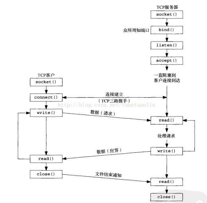 Linux下端口扫描的实现tcp Connect、tcp Syn、tcp Fin、udp四种方式1 原理篇syn扫描程序实现 Csdn博客