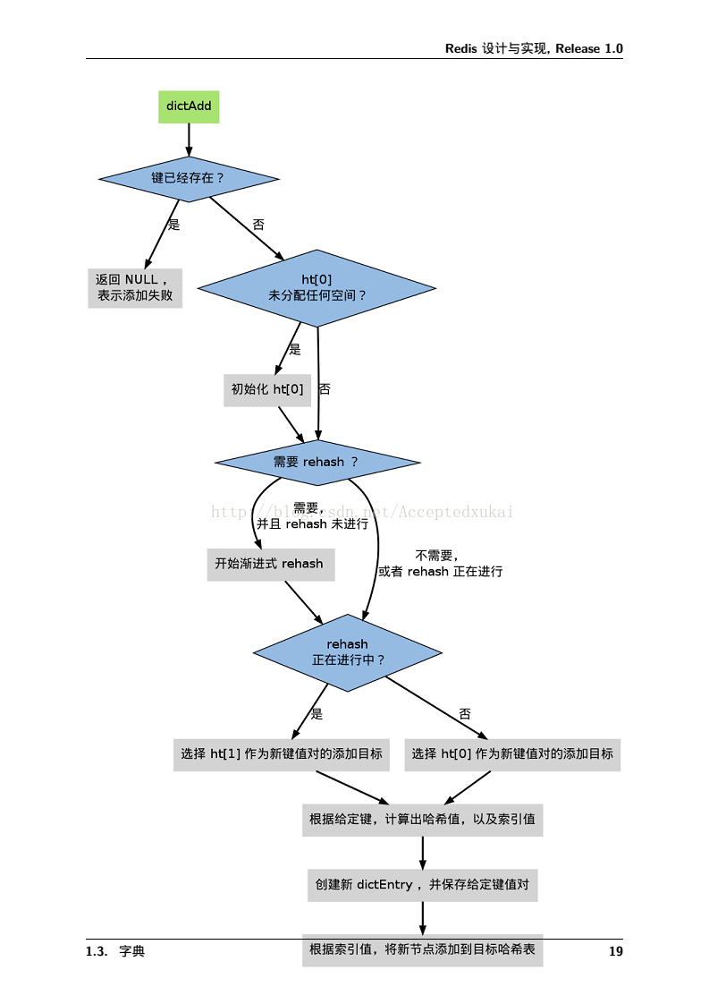 Redis内部数据结构详解之字典 Dict Dict Key Index Csdn博客