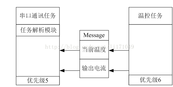 基于stm32温控系统的设计概述基于stm32的温度控制系统设计 Csdn博客 