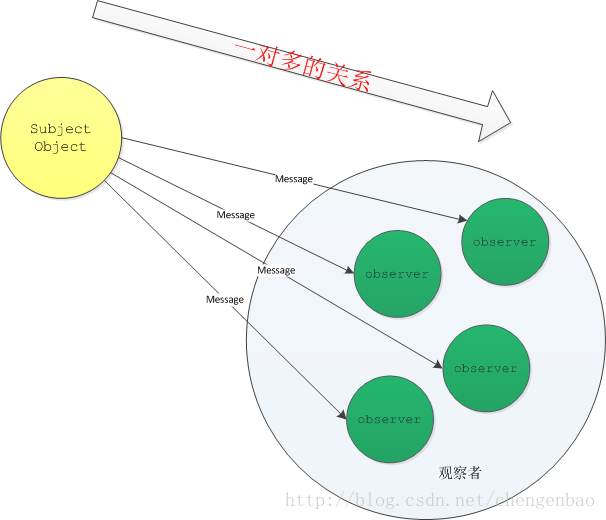 观察者模式详解与实现 Csdn博客 