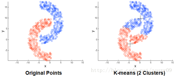 机器学习算法与python实践之（五）k均值聚类（k Means）python Kmeans Csdn博客 