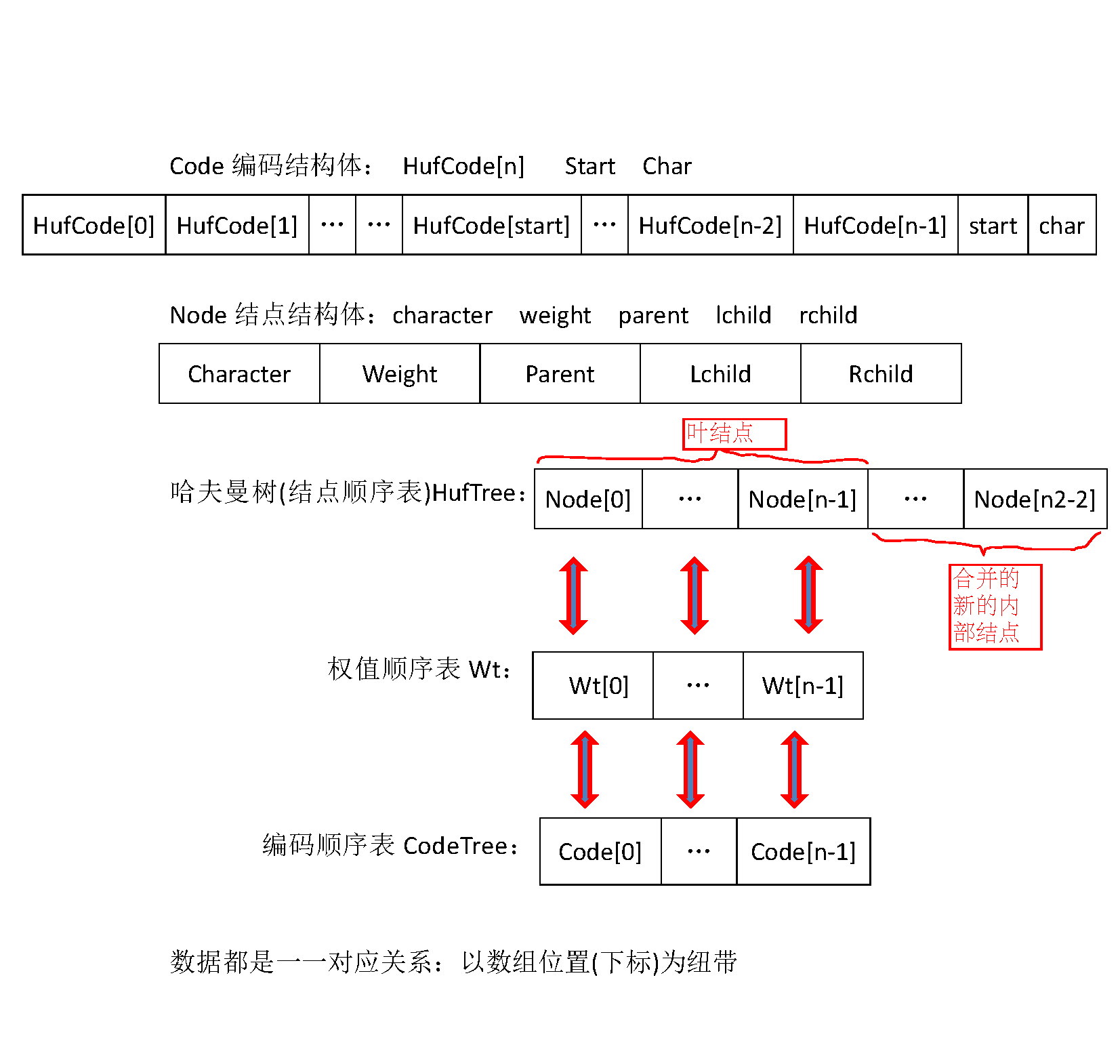 哈夫曼树构造及编码算法应用之26个字母的哈夫曼编码从网上查出26个英文出现的频率以此为权构造哈夫曼树并进行编码、译码演示。 Csdn博客