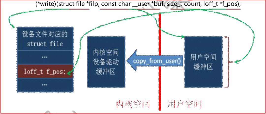 Linux驱动开发 Copy To User 、copy From User函数实现内核空间数据与用户空间数据的相互访问 Linux驱动内核拷贝函数 Csdn博客