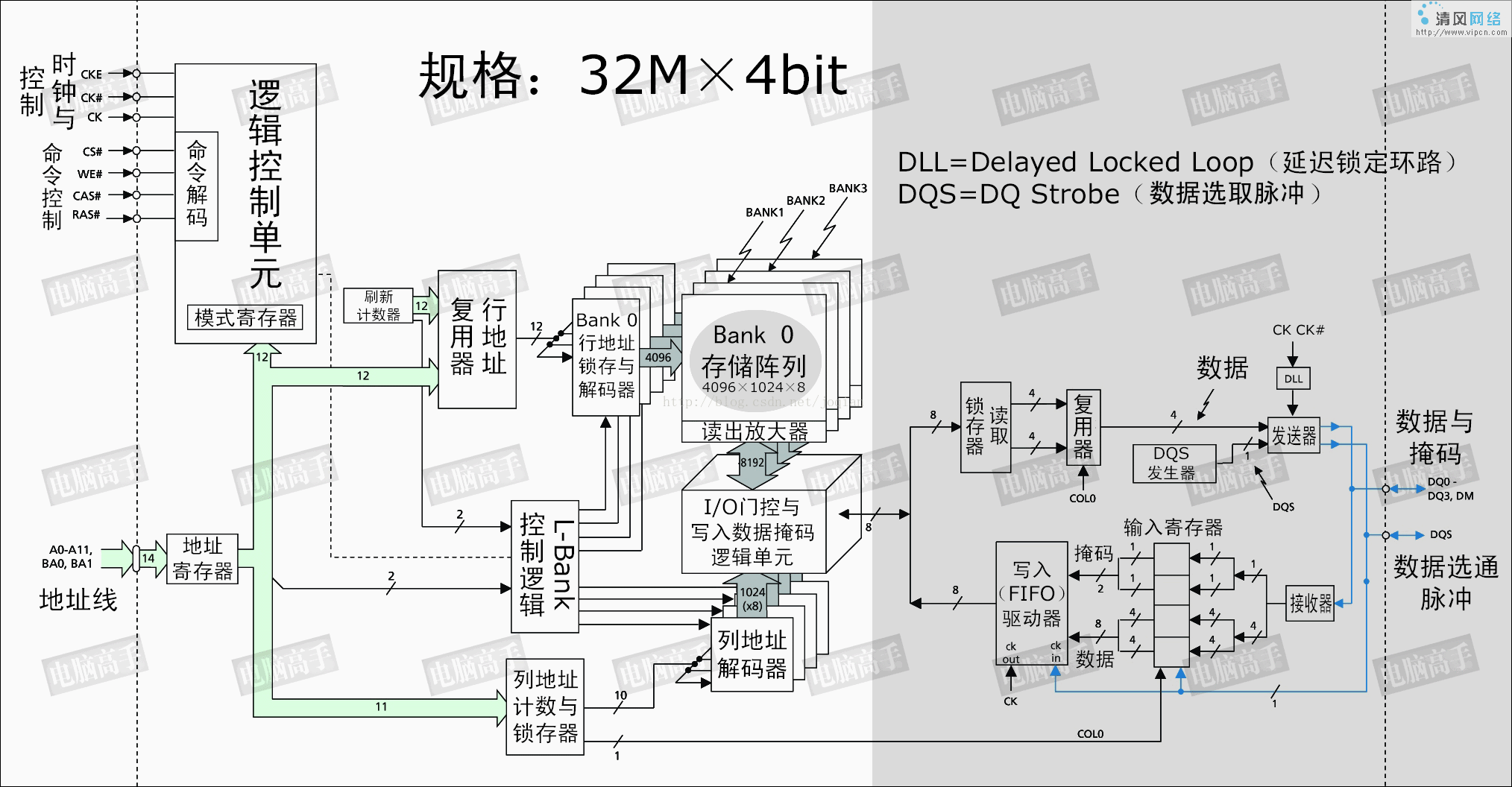 Ddr Sdram 技术详解 Csdn博客 