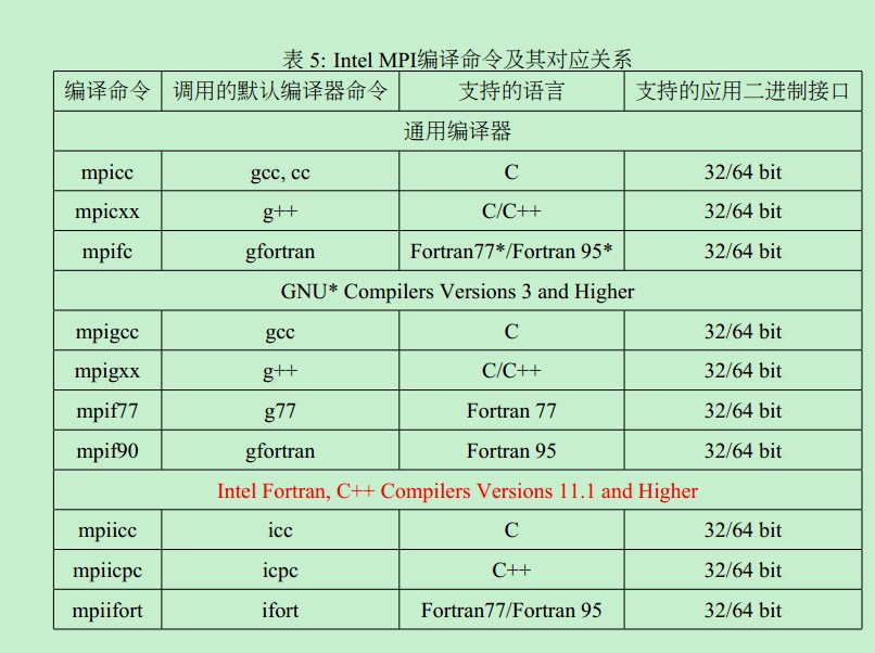 Windows下编译MPI程序(没有mpicc怎么办)_mpiexec' 不是内部或外部命令,也不是可运行的程序 或批处理文件。-CSDN博客