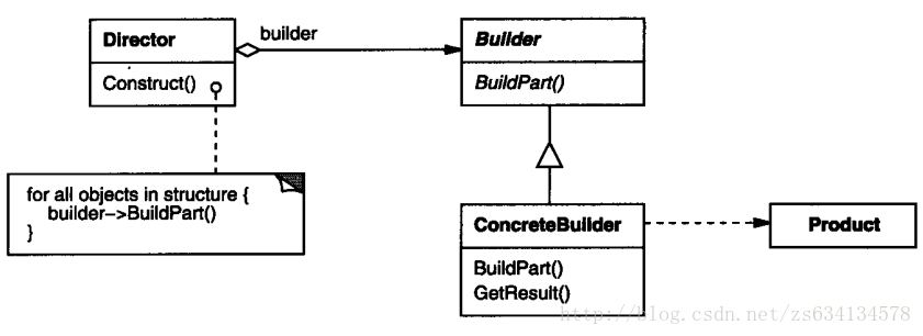 设计模式2 生成器模式builderodbuilder Csdn博客 