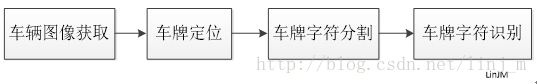 基于opencv的车牌识别解析与代码opencv 车牌识别lin Jm的博客 Csdn博客 0060