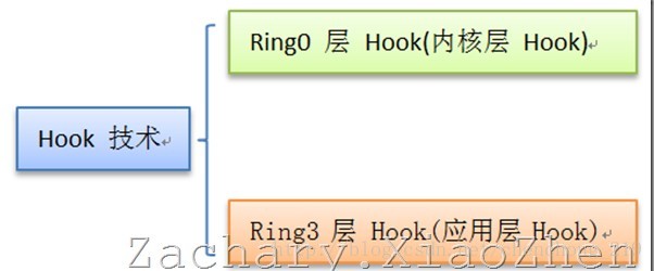 Hook分类chenchong219的博客 Csdn博客hook类型 