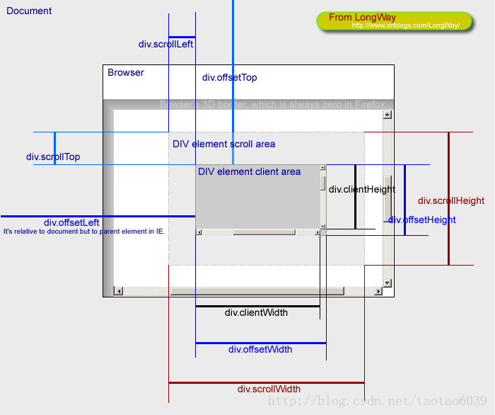 Scrollwidth Clientwidth和offsetwidth的不同 阿桃子的博客 Csdn博客