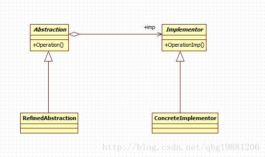 设计模式初探 桥接bridge模式，又称handlebody模式handle模式 Csdn博客 