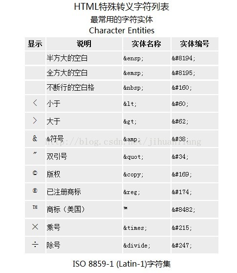 Html与js转义字符详解 Csdn博客 