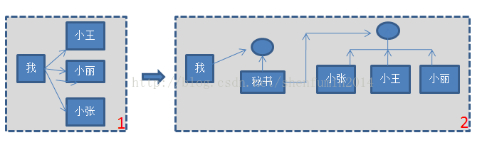 解耦设计模式与编程实践 Csdn博客