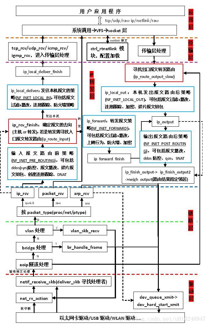 Linux网络协议栈一报文流向总览linux网络协议 报文流向总览 Csdn博客 