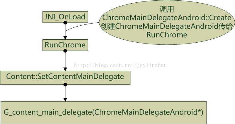 Chromium For Android Browser进程创建过程分析browsermainrunnerimpl Csdn博客 