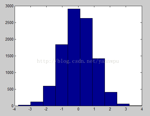 Matlab Hist函数的使用 Matlab中hist函数 Csdn博客