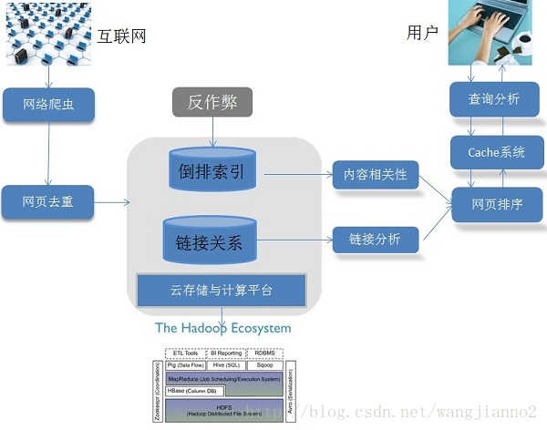 搜索引擎工作原理 Csdn博客