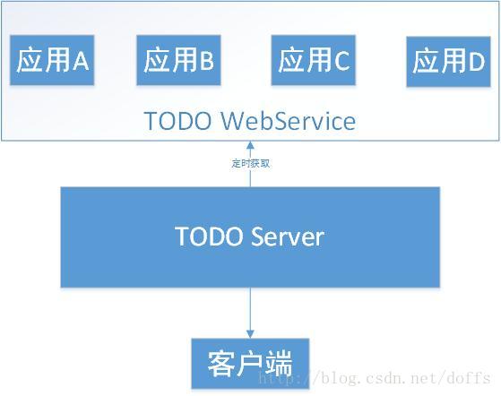 使用wcf实现服务器向客户端的信息推送 Csdn博客 