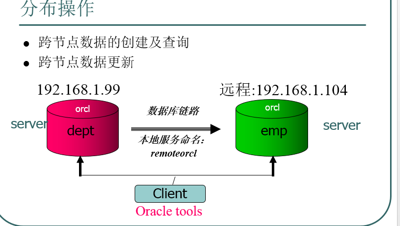 Oracle 分布式数据库oracle分布式数据库 Csdn博客 5539