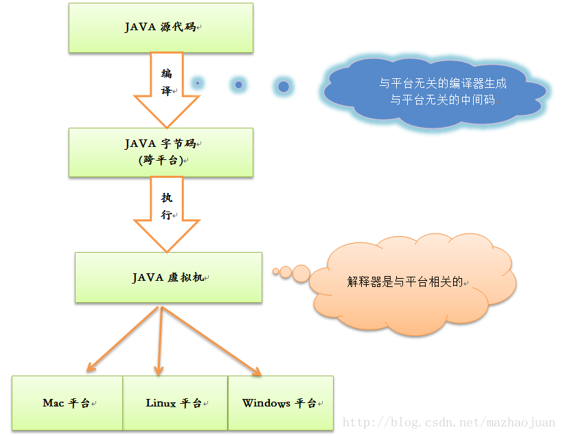 Java跨平台揭秘 Csdn博客 