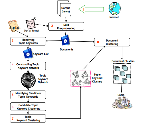 论文读书笔记 Using Topic Keyword Clusters For Automatic Document Clusteringkeyword Clusters 和