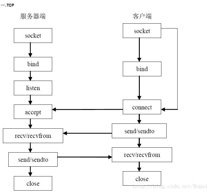 理解socket网络编程accept 函数 Accept的时候 什么情况下需要保存客户端的地址和端口信息 Csdn博客