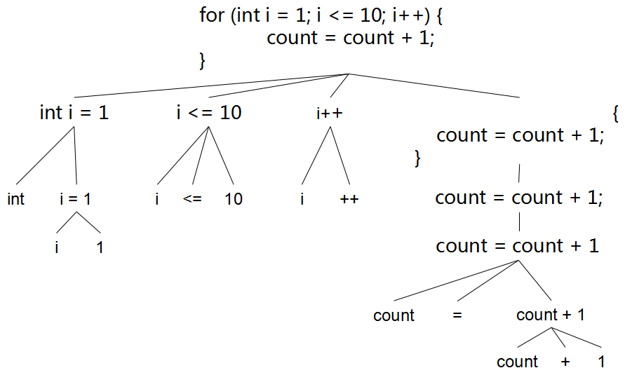 【Eclipse AST】AST与ASTView简介-CSDN博客