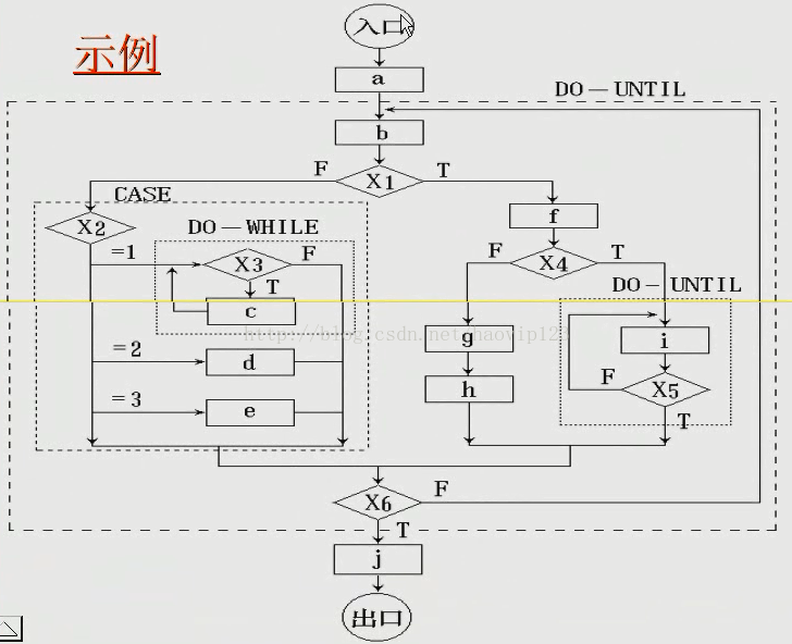 软件工程中的图流程图数据流图网站开发 数据流的图表 Csdn博客 