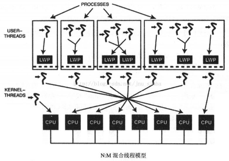 Linux网络编程之posix 线程（一）：线程模型、pthread 系列函数 和 简单多线程服务器端程序 Pthread 和bthread切换开销比较 Csdn博客