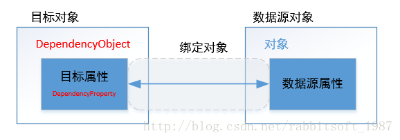 Wpf数据绑定详解 Csdn博客 2186