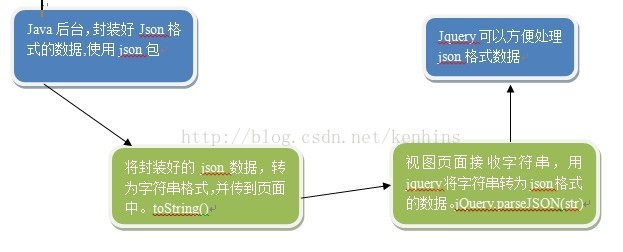 Json格式数据使用流程图流程图 Json Csdn博客 2207