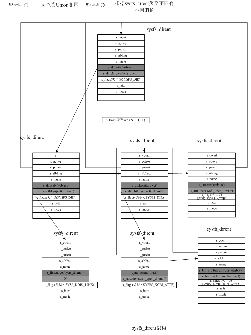 Sysfs文件系统对象sysfsdirent的基本关系图 Csdn博客 
