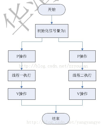 Linux多线程 信号量信号量大于0小于0是什么意思 Csdn博客 
